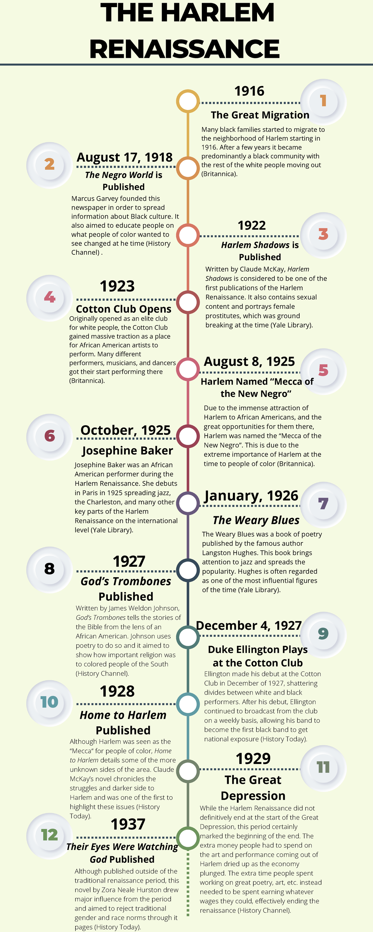 Chronological Infographic of the Harlem Renaissance Events - Studocu