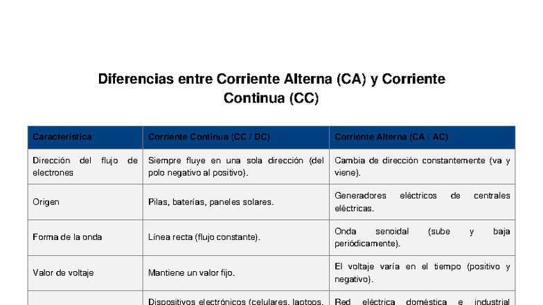Diferencias entre Corriente Alterna (CA) y Corriente Continua (CC ...