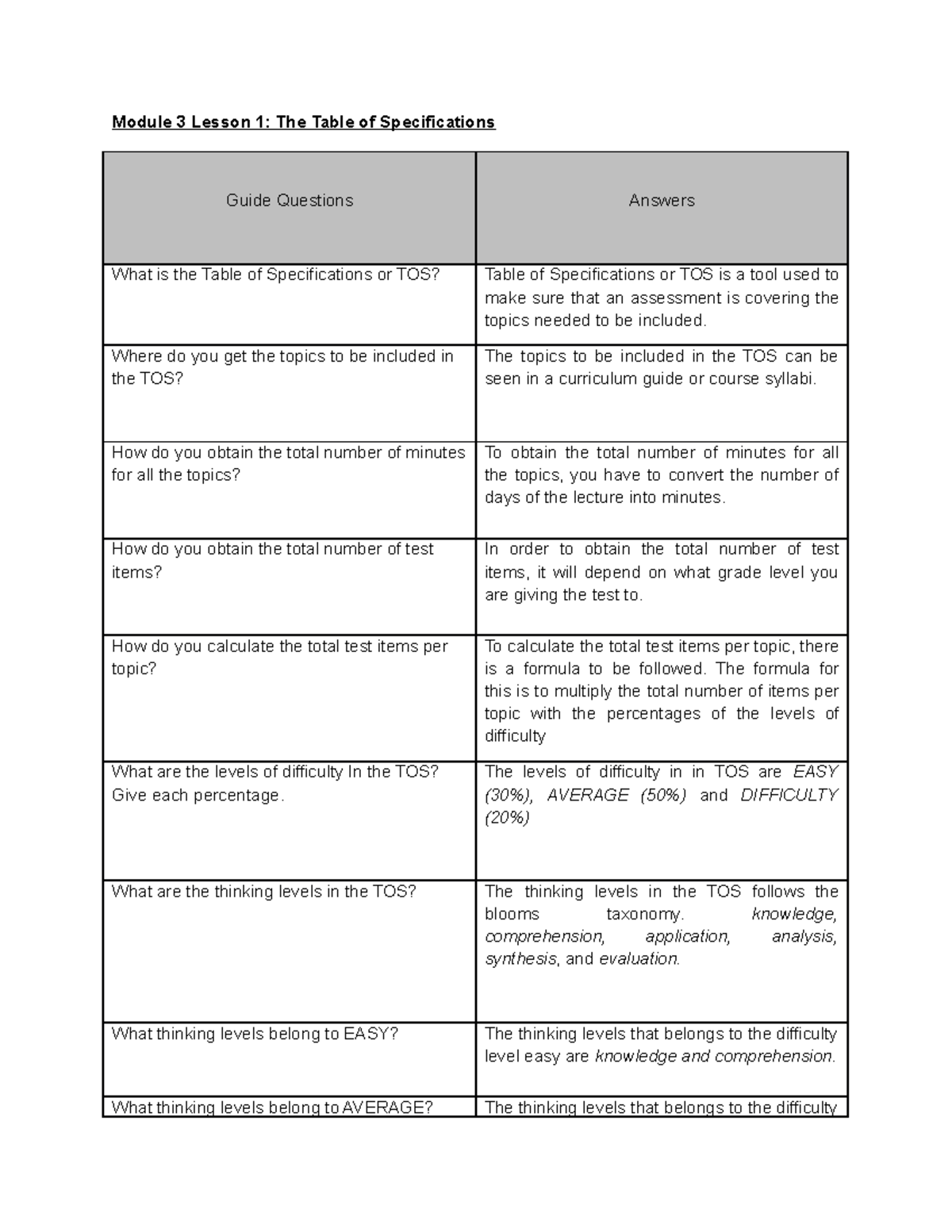 Module 3 Lesson 1: Understanding the Table of Specifications - Studocu