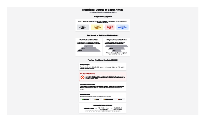 Infographic Summary: Traditional Courts in South Africa (LAC262) - Studocu