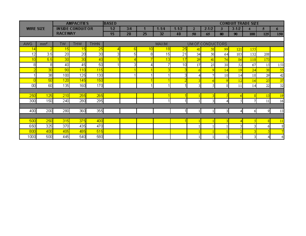 Ampacities and Wire Sizes for Conduit (AWG 14-00) - PEC Standards - Studocu