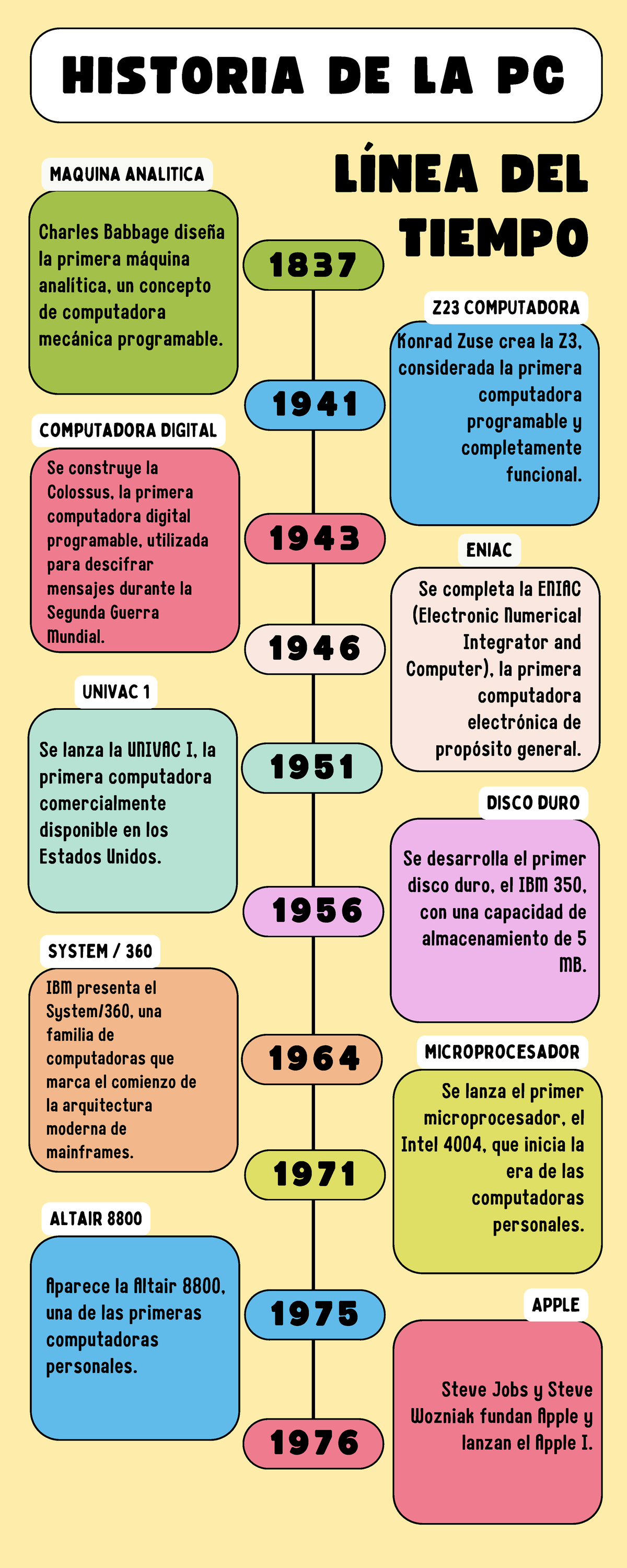 D2B Historia de la PC: Evolución y Desarrollo de Computadoras - Studocu
