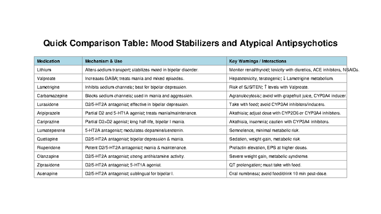 Quick Comparison Table: Mood Stabilizers & Atypical Antipsychotics ...