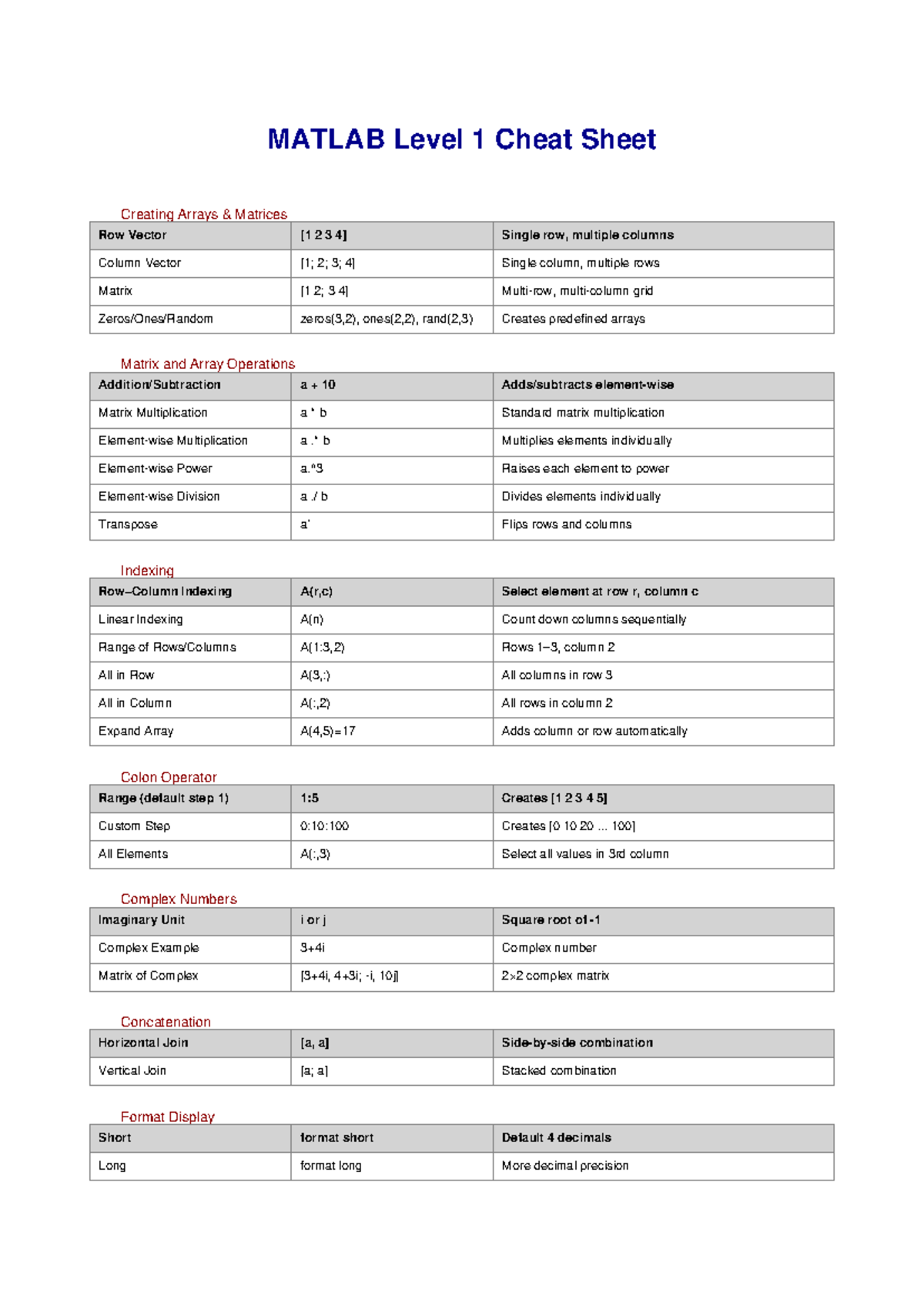 MATLAB Level 1 Cheat Sheet: Arrays, Matrices, and Operations - Studocu