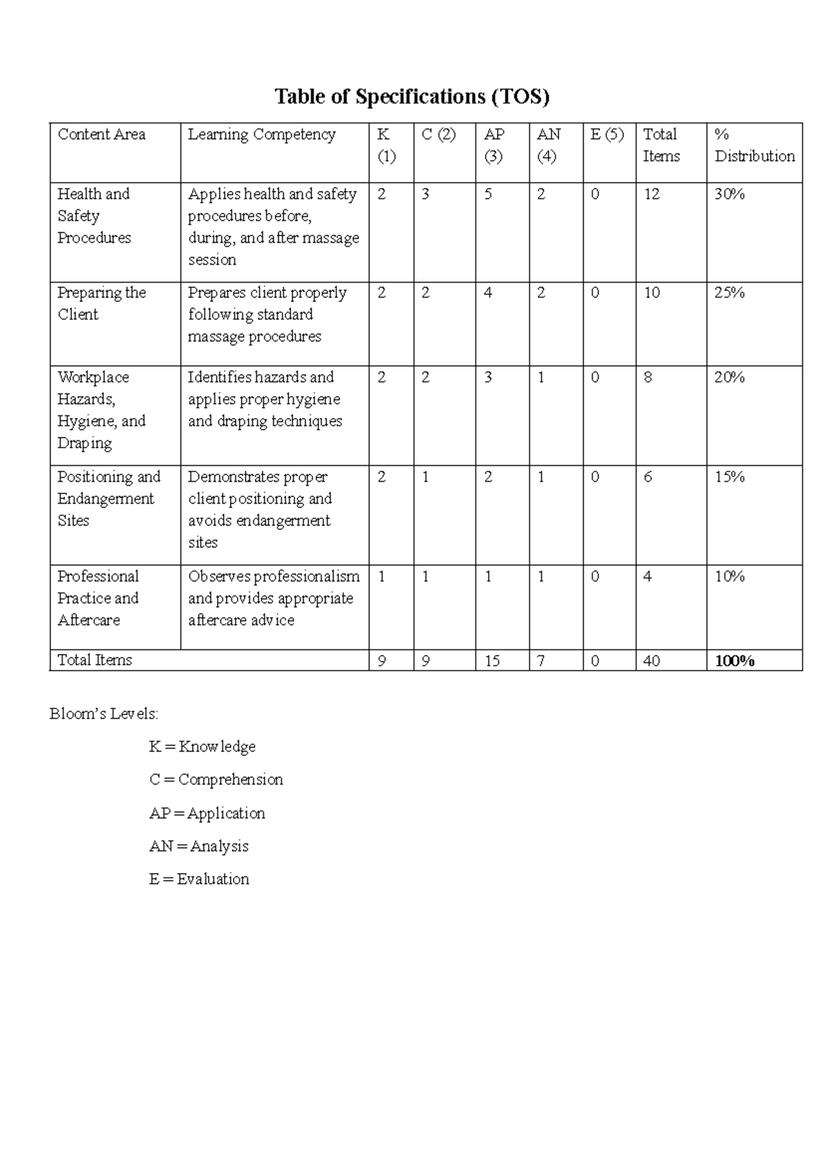 TOS TQ - 3RD Grading TLE - Health & Safety Procedures Practice Exam ...