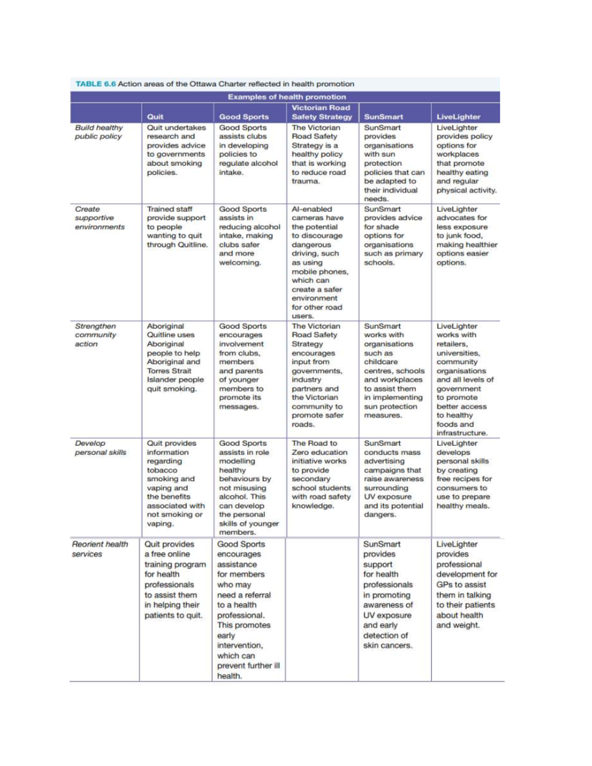 Health Promotion Notes: Ottawa Charter Action Areas & Examples - Studocu