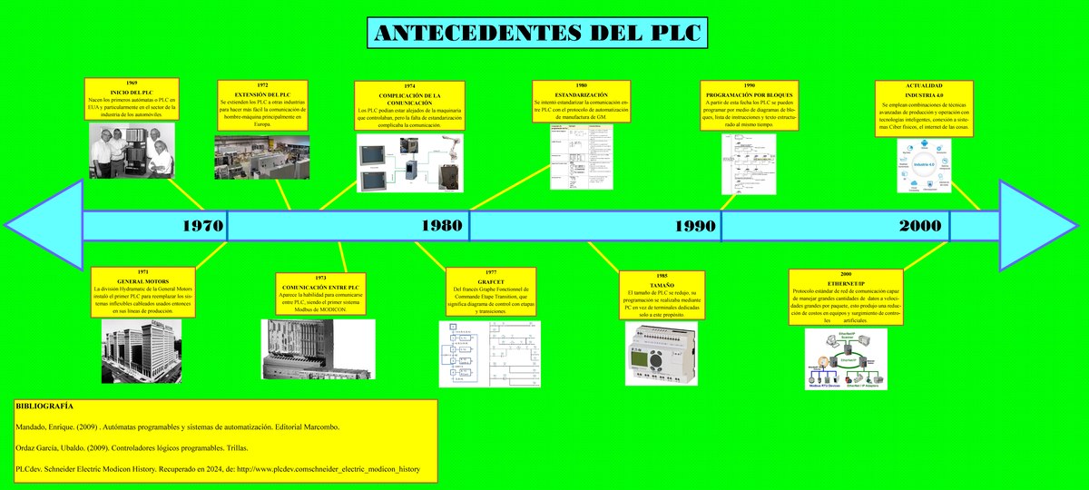 Antecedentes del PLC: Evolución y Desarrollo 1969-2024 - Studocu