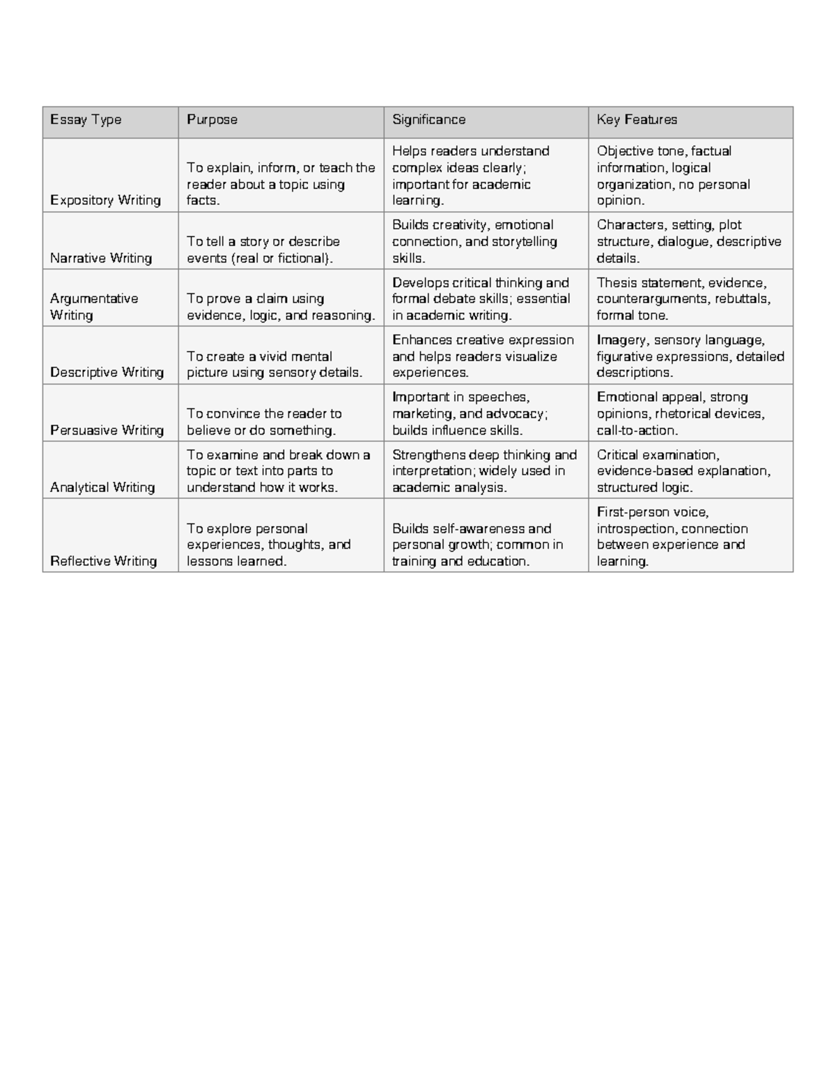 Essay Types Overview: Purpose, Significance & Key Features - Studocu