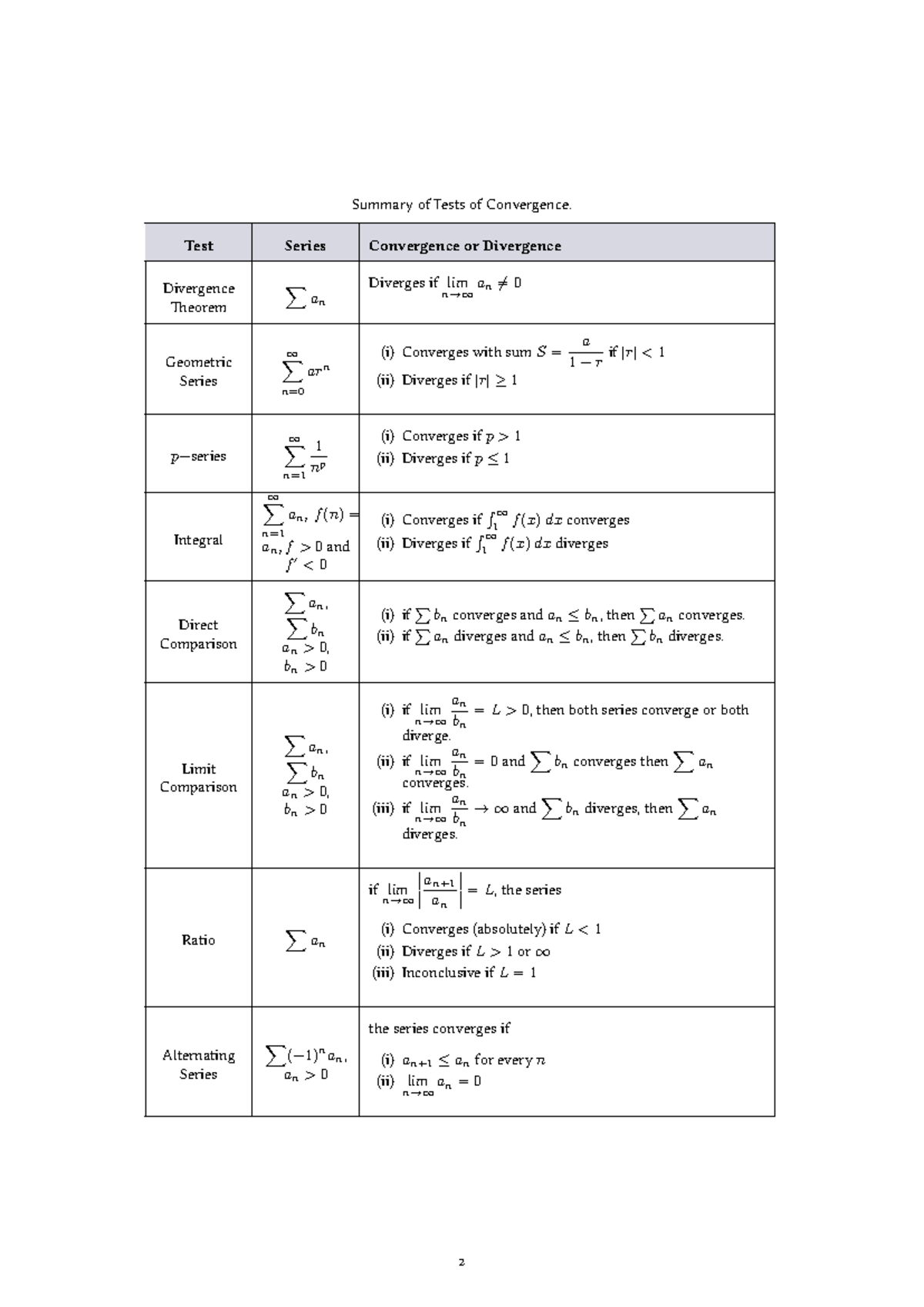 Summary of Convergence Tests for Series: MA101 Calculus Notes - Studocu
