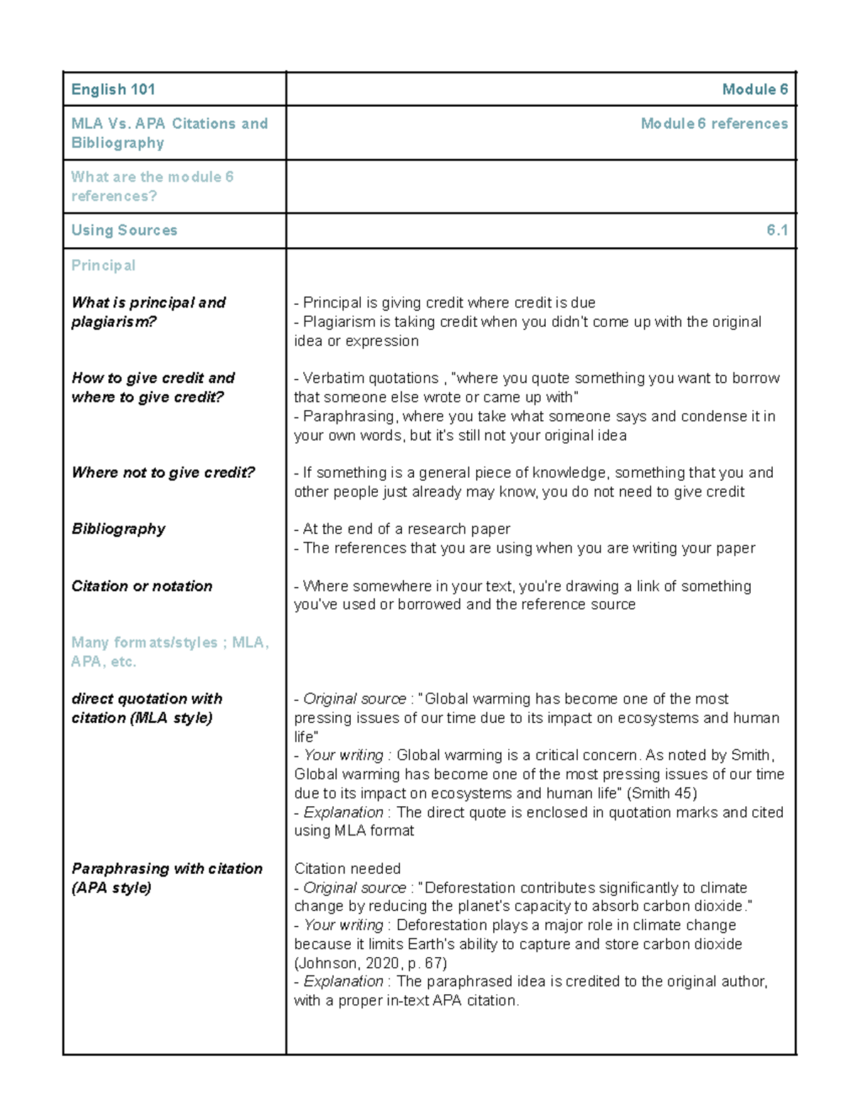 English 101 Module 6: MLA vs. APA Citations and Bibliography Guide ...