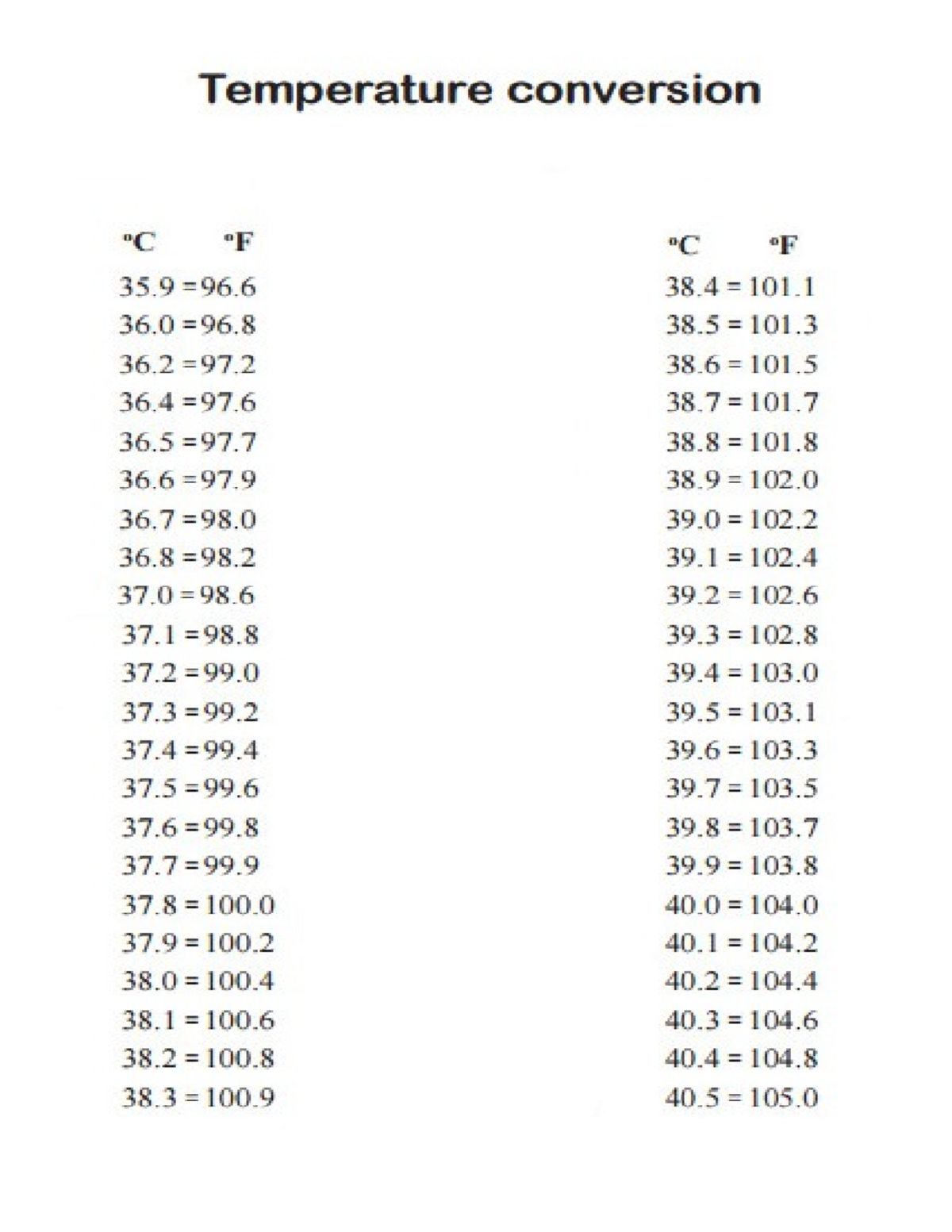 Temp Conversion Chart - Temperature conversion C °F C °F 35 = 96 38 = 101 36 = 96 38 = 101 36 ...