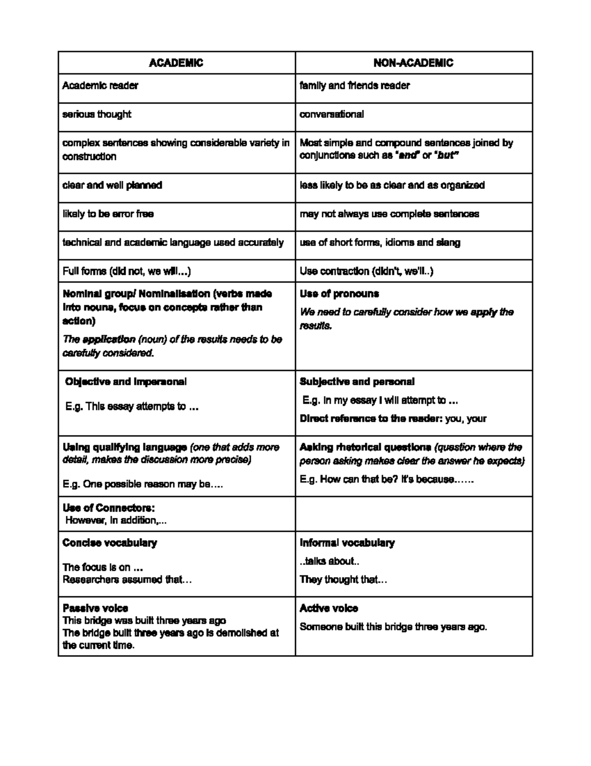 ACAD 101: Academic vs. Non-Academic Language Differences - Studocu