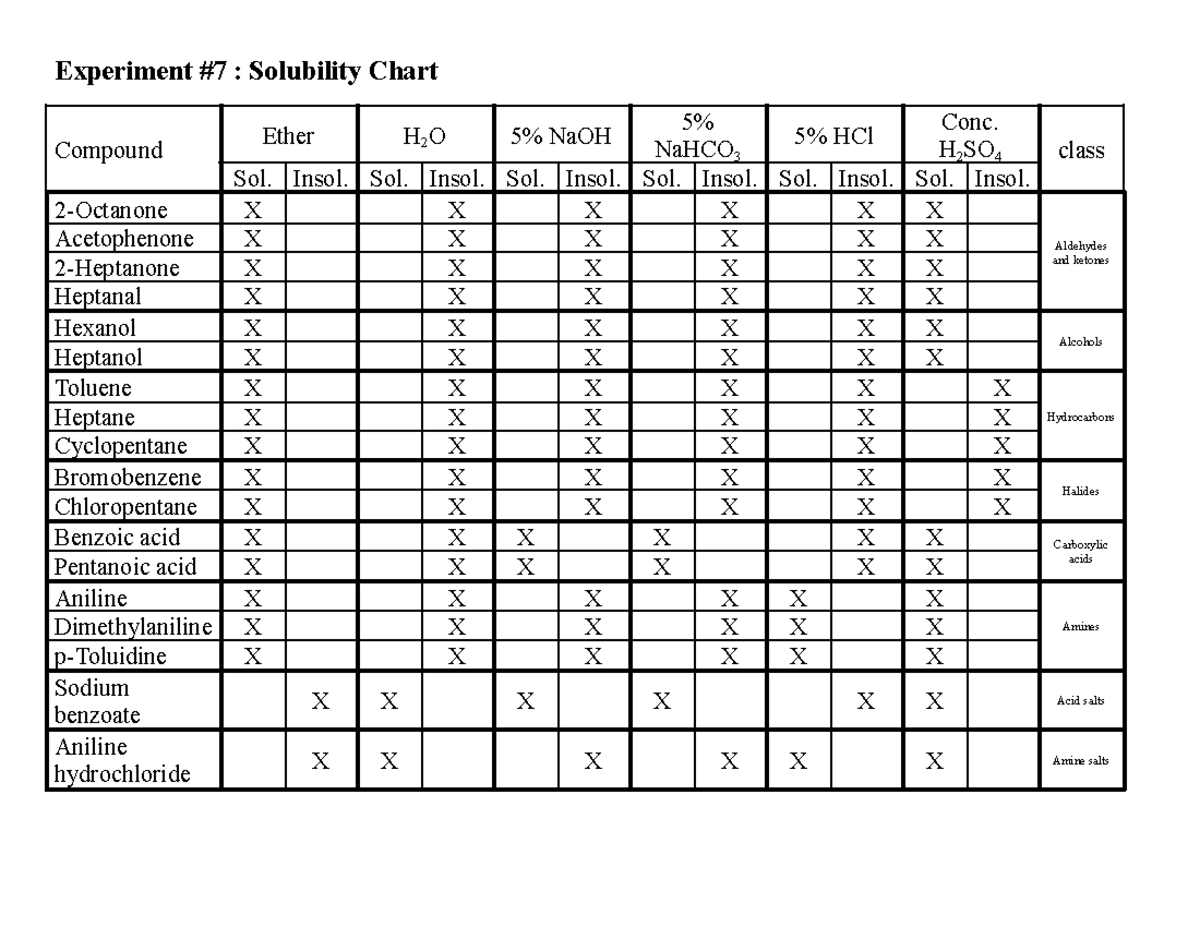 Experiment 7 - Solubility Chart in Various Solvents - Studocu
