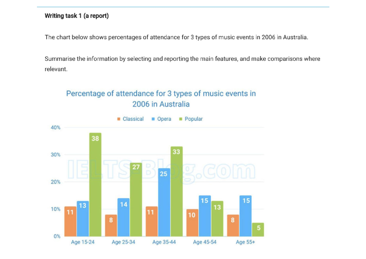 Writing - Task 1 Report Practice Materials for Music Events (2006 ...