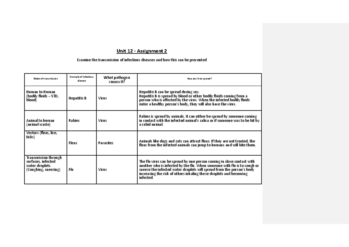 Unit 12 - Assignment 2 - Resubmission - Unit 12 - Assignment 2 Examine the transmission of - Studocu