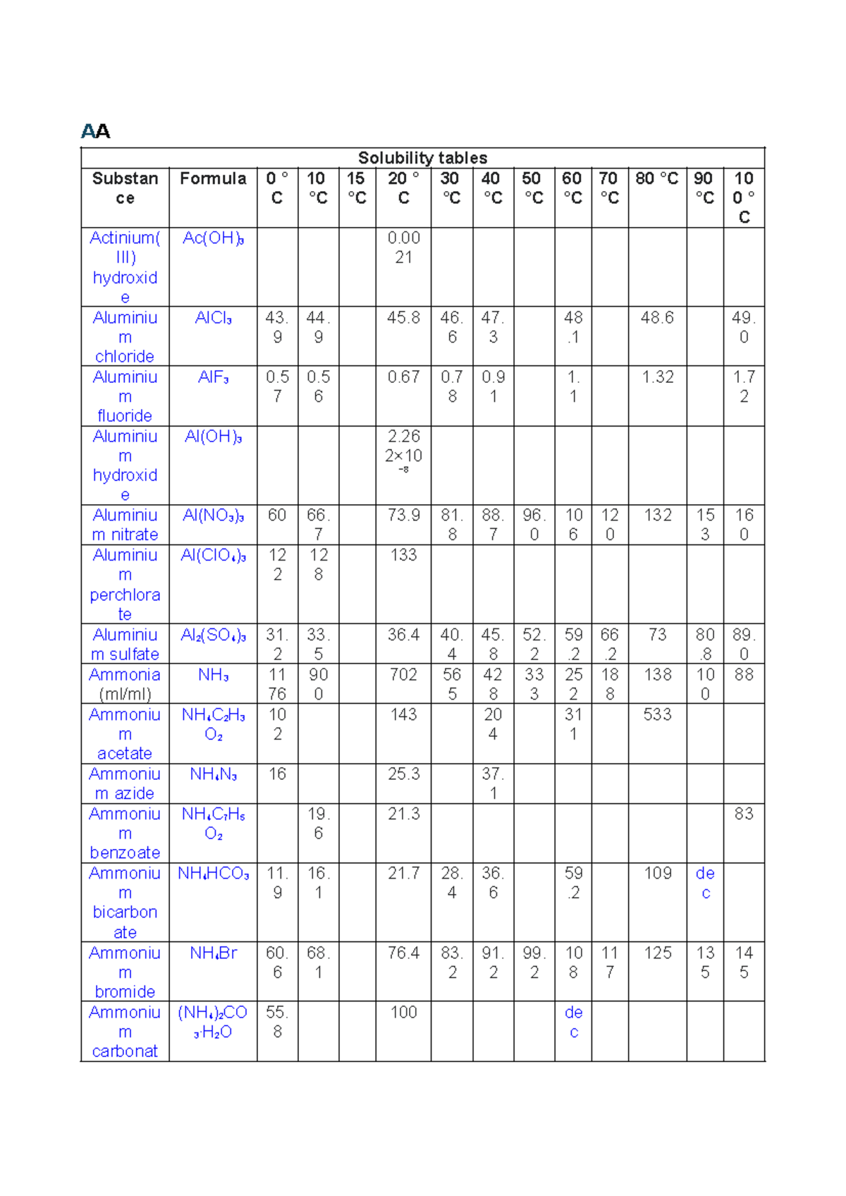 AA Chemistry Substance Solubility Table and Formulas - Studocu