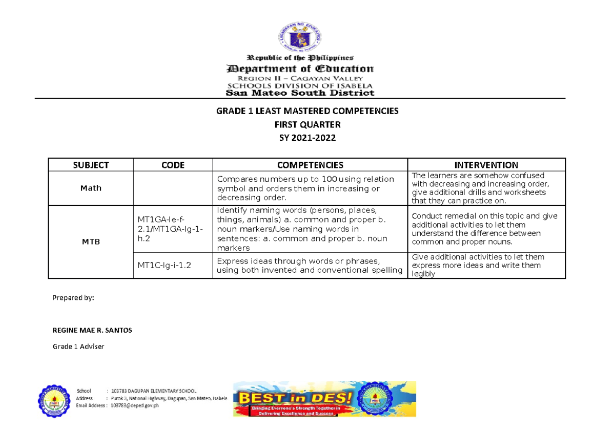 Least mastered - GRADE 1 LEAST MASTERED COMPETENCIES FIRST QUARTER SY ...
