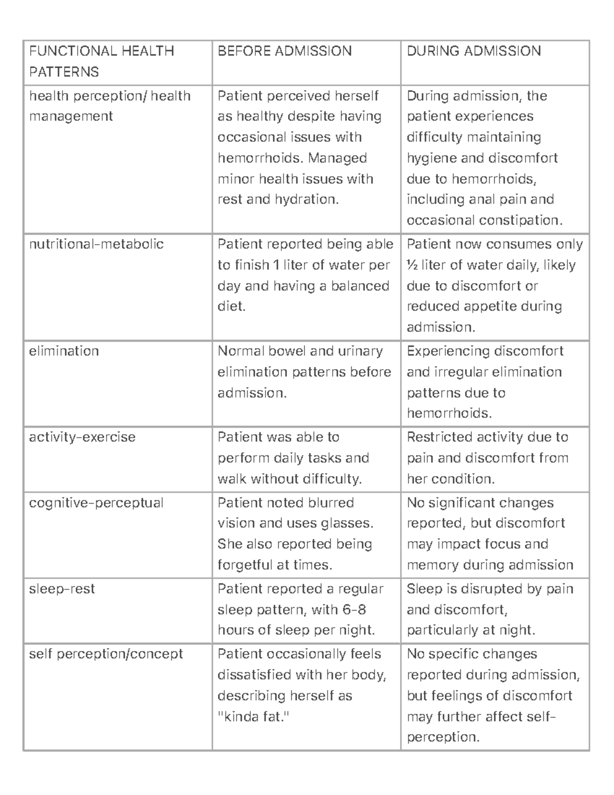 Functional Health Patterns - FUNCTIONAL HEALTH PATTERNS BEFORE ...
