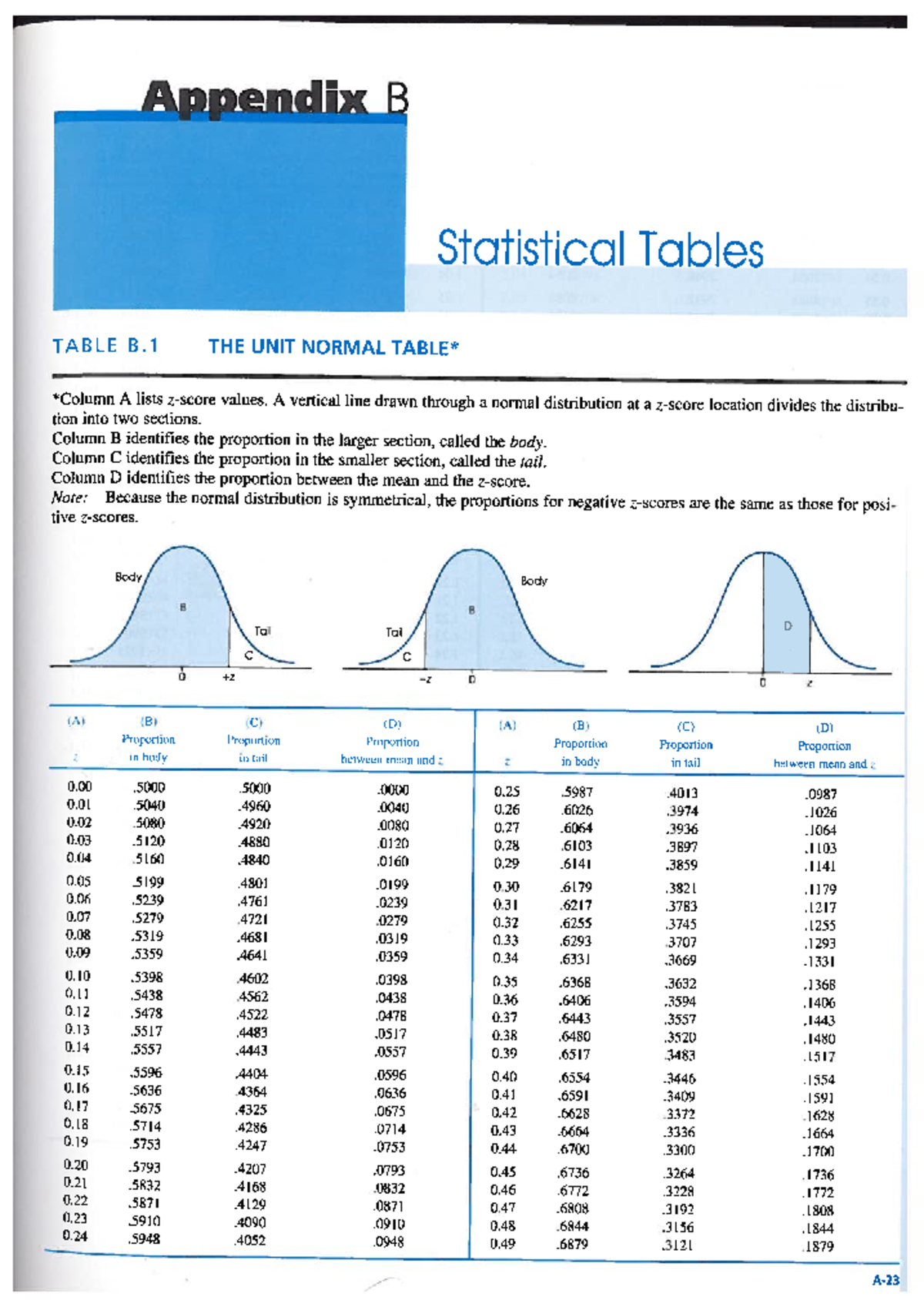 Stats Normal Dist - DISTRIBUTION TABLE - PSY2106 - Studocu