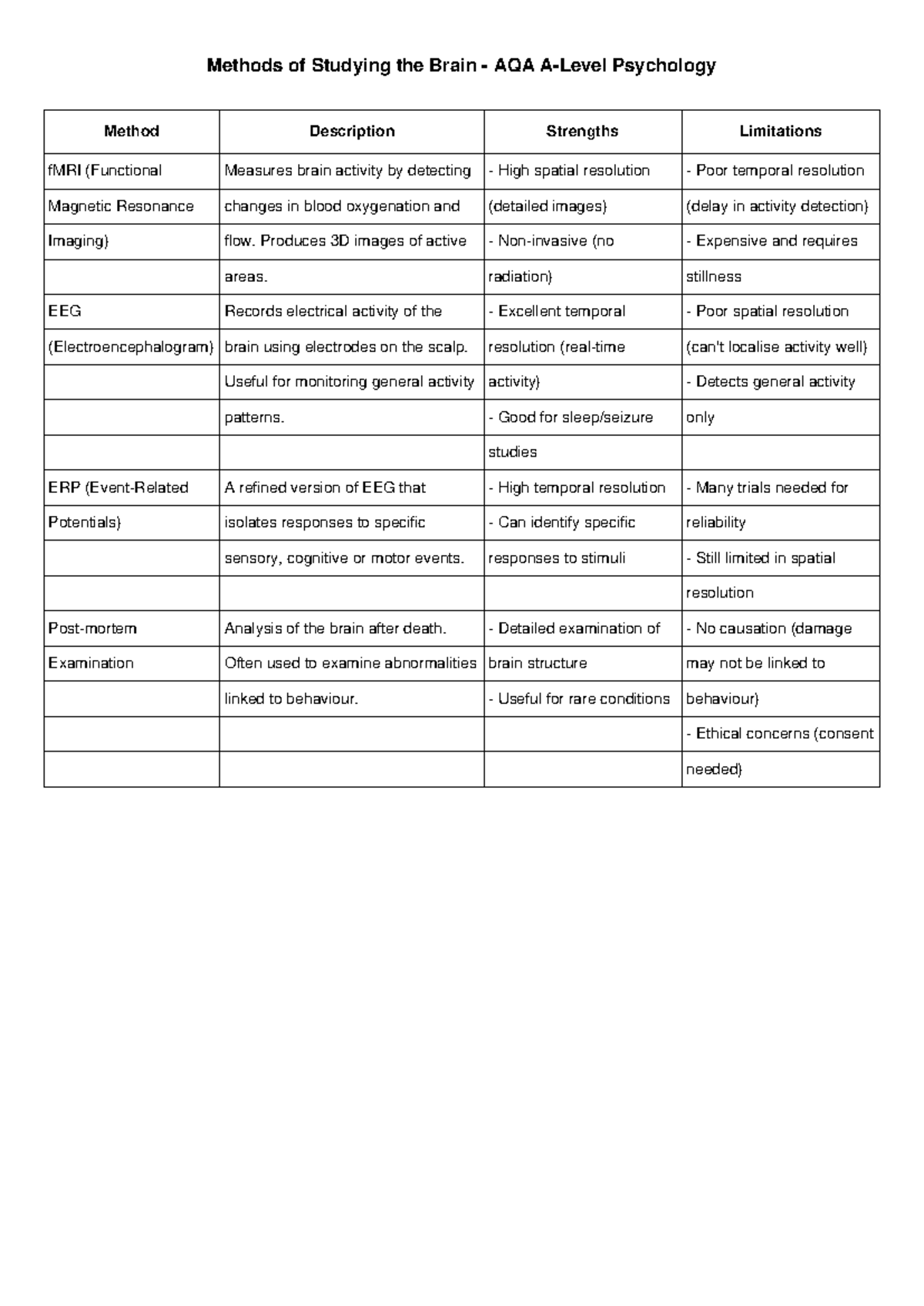 Methods of Studying the Brain: AQA A-Level Psychology Insights - Studocu