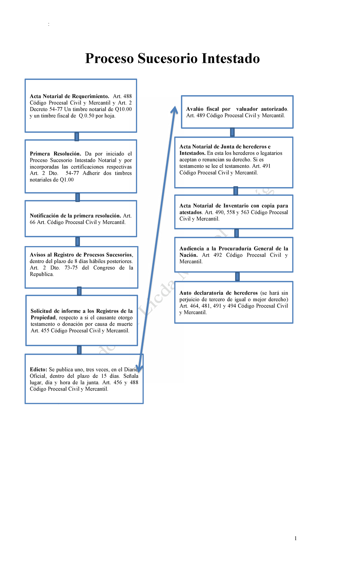 Proceso Sucesorio Intestado: Acta Notarial y Procedimientos (Código ...