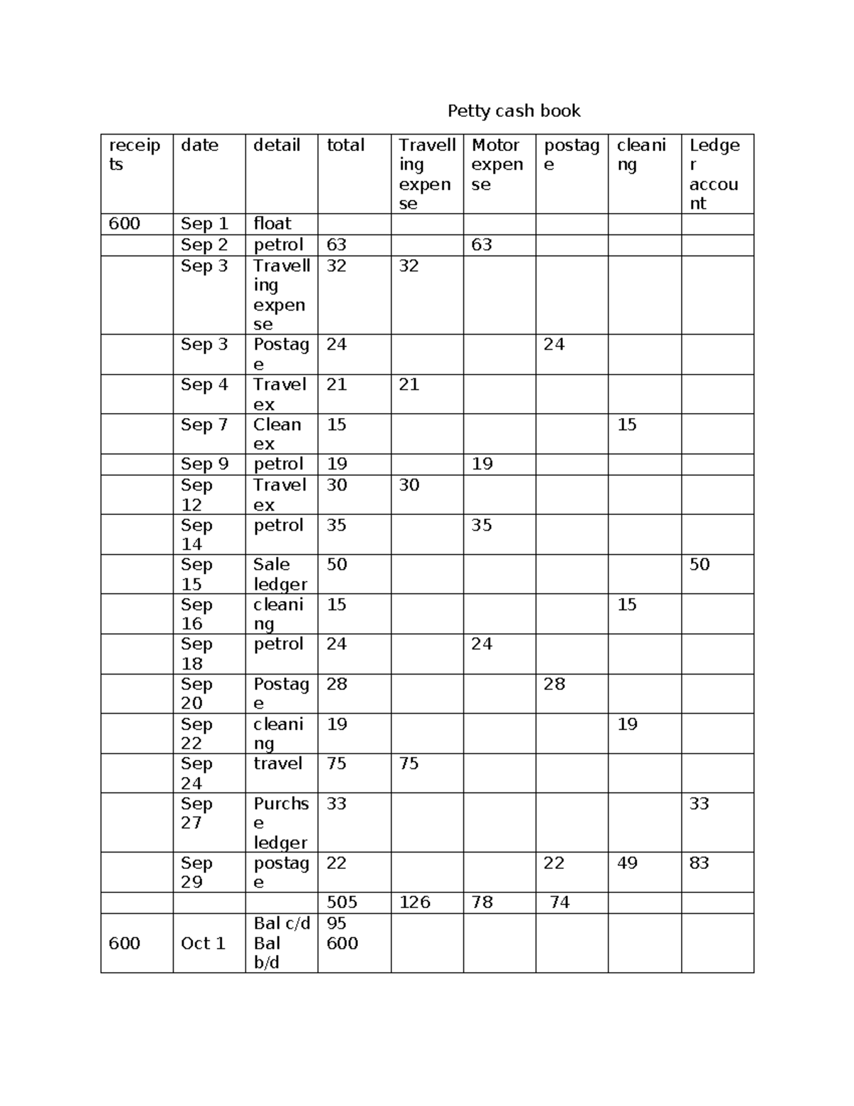Petty Cash Book Summary and Receipts for September 2023 - Studocu