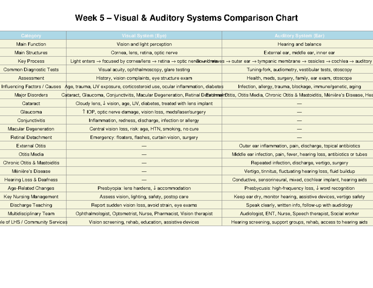 Week 5 Visual vs Auditory Systems Comparison Chart - Studocu