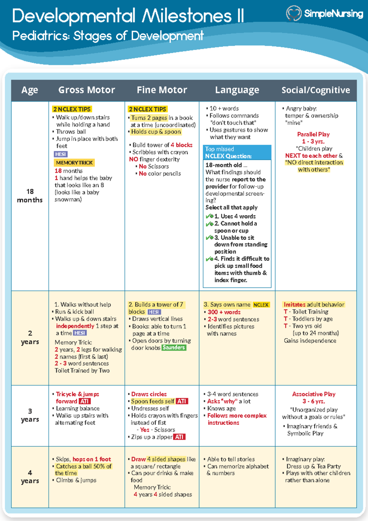 Developmental Milestones II: Pediatric Stages & NCLEX Tips - Studocu