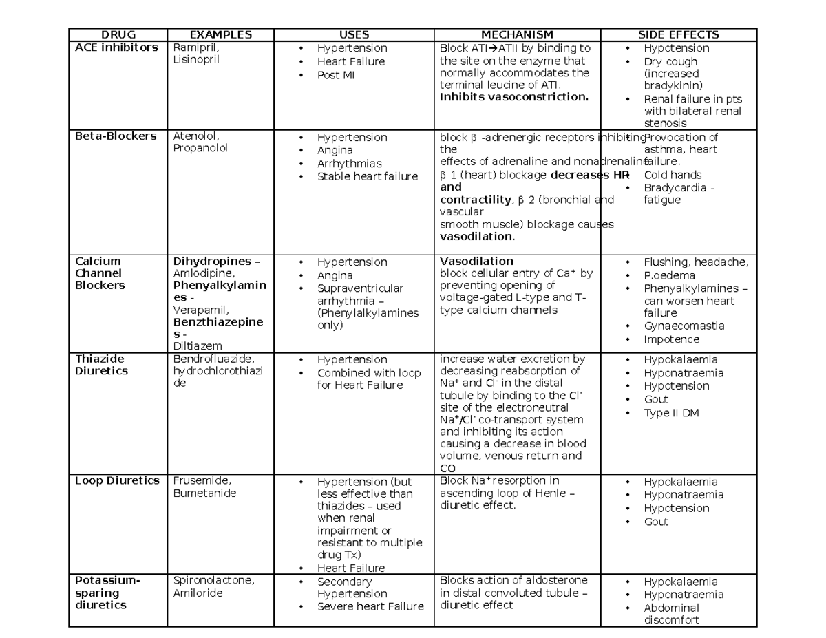 Pharmacology Med Chart - DRUG EXAMPLES USES MECHANISM SIDE EFFECTS ACE ...