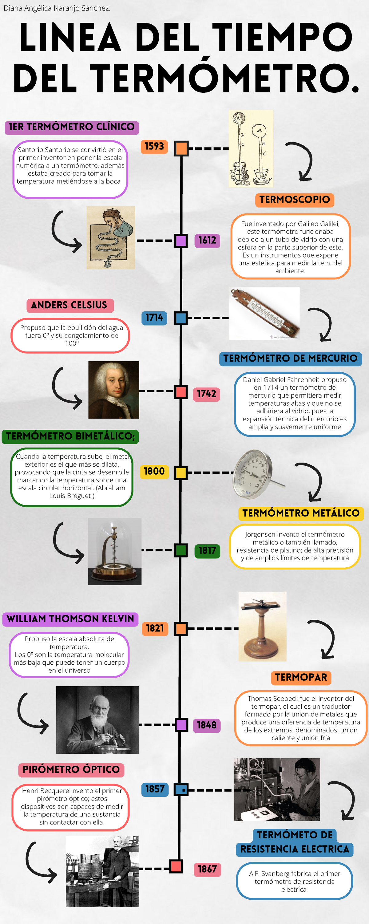 Evolución Histórica del Termómetro: Línea del Tiempo Detallada - Studocu