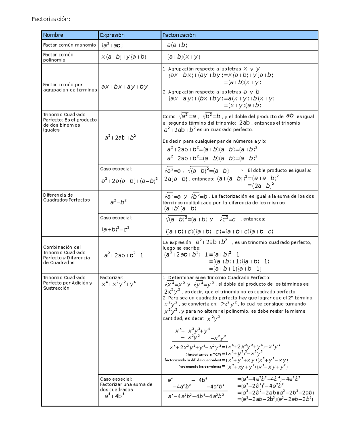 Tabla de factorización - Factorización: Nombre Expresión Factorización Factor común monomio a 2 ...
