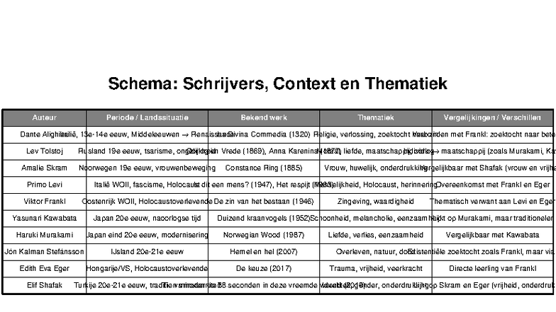 Literatuur Schema: Vergelijkingen en Thematiek van Auteurs - Studeersnel