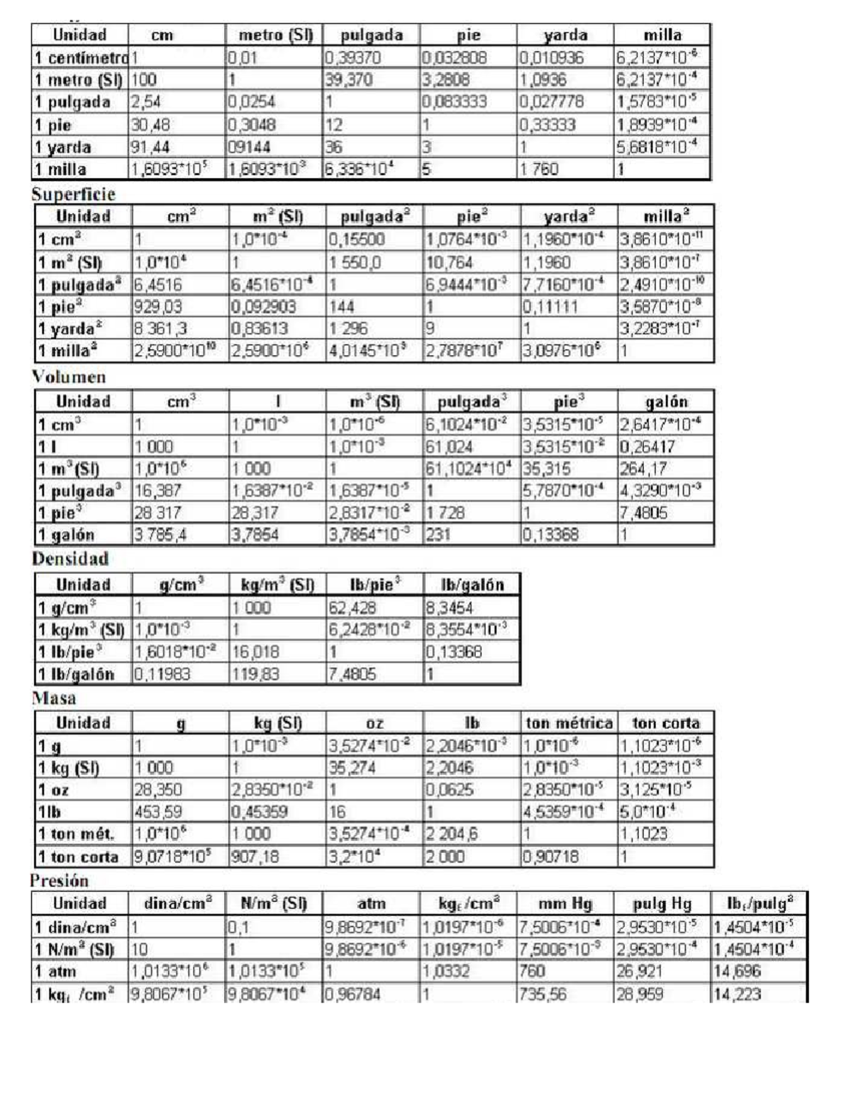 323431200 Complete Unit Conversion Table for Reference - Studocu