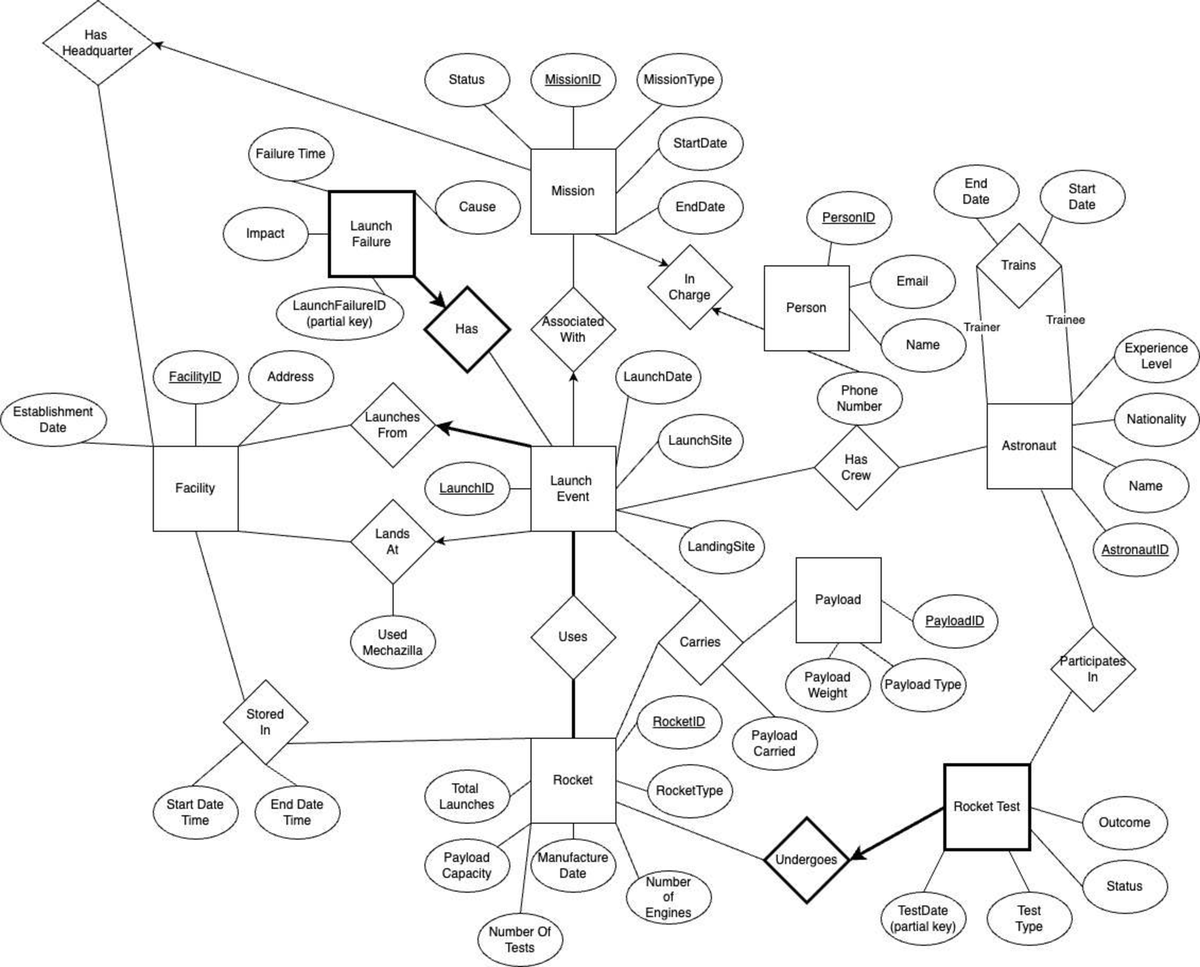 ER Diagram for MissionID, Launch, and Payload Management System - Studocu