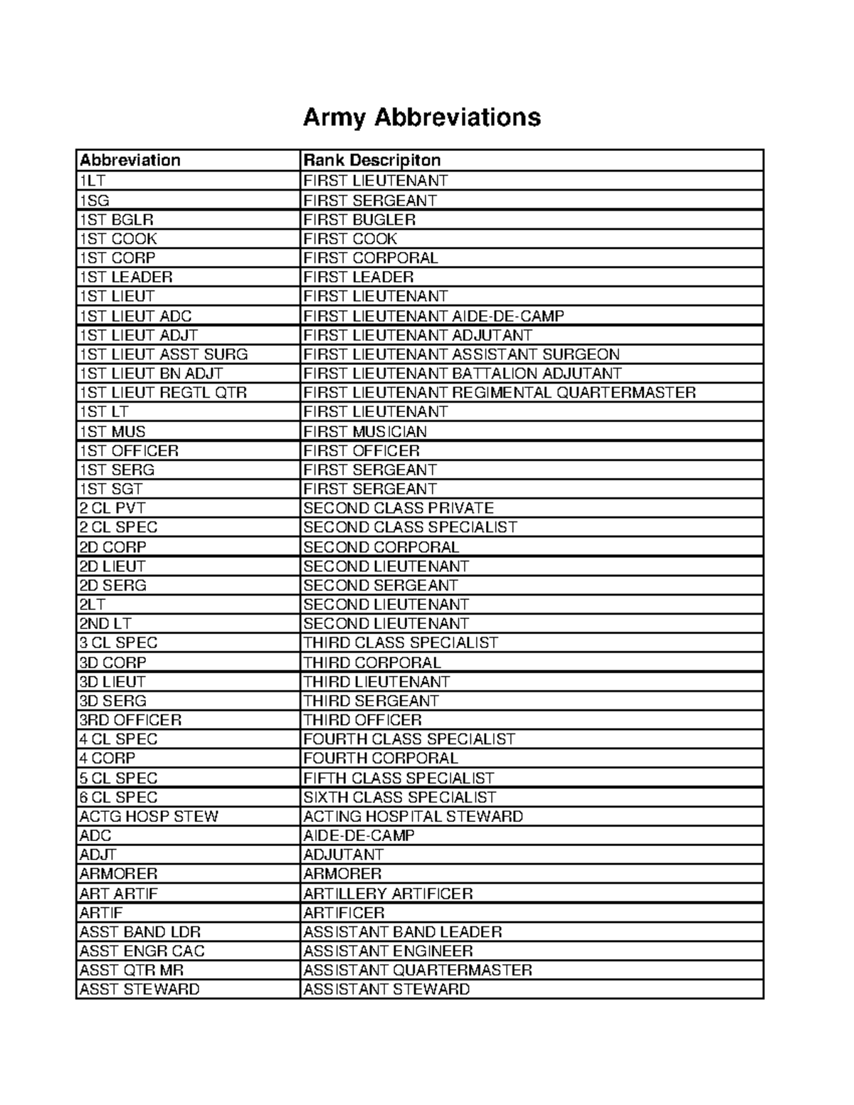 Army Rank Abbreviations Guide - Studocu