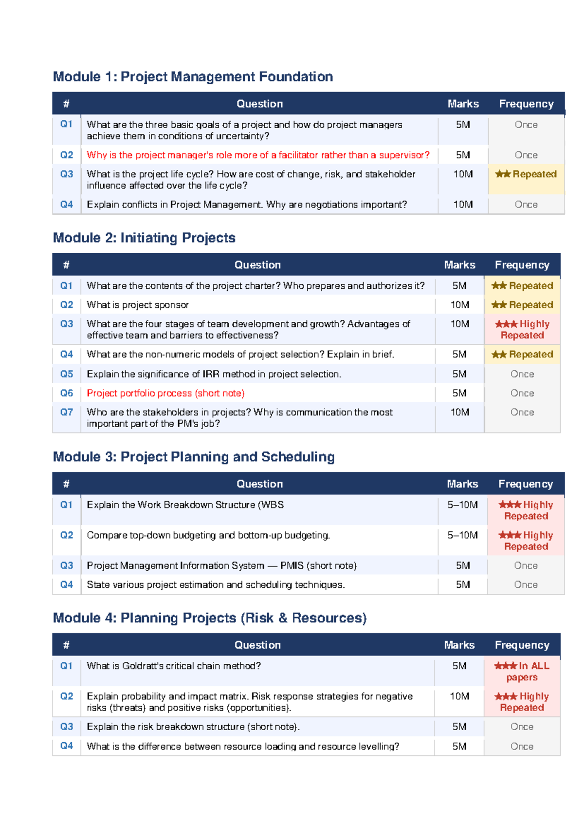 PM Syllabus Question Bank: Project Management Foundations & Planning ...