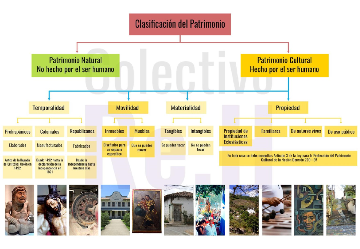 Actividad - Clasificación del Patrimonio Cultural y Natural en Honduras - Studocu