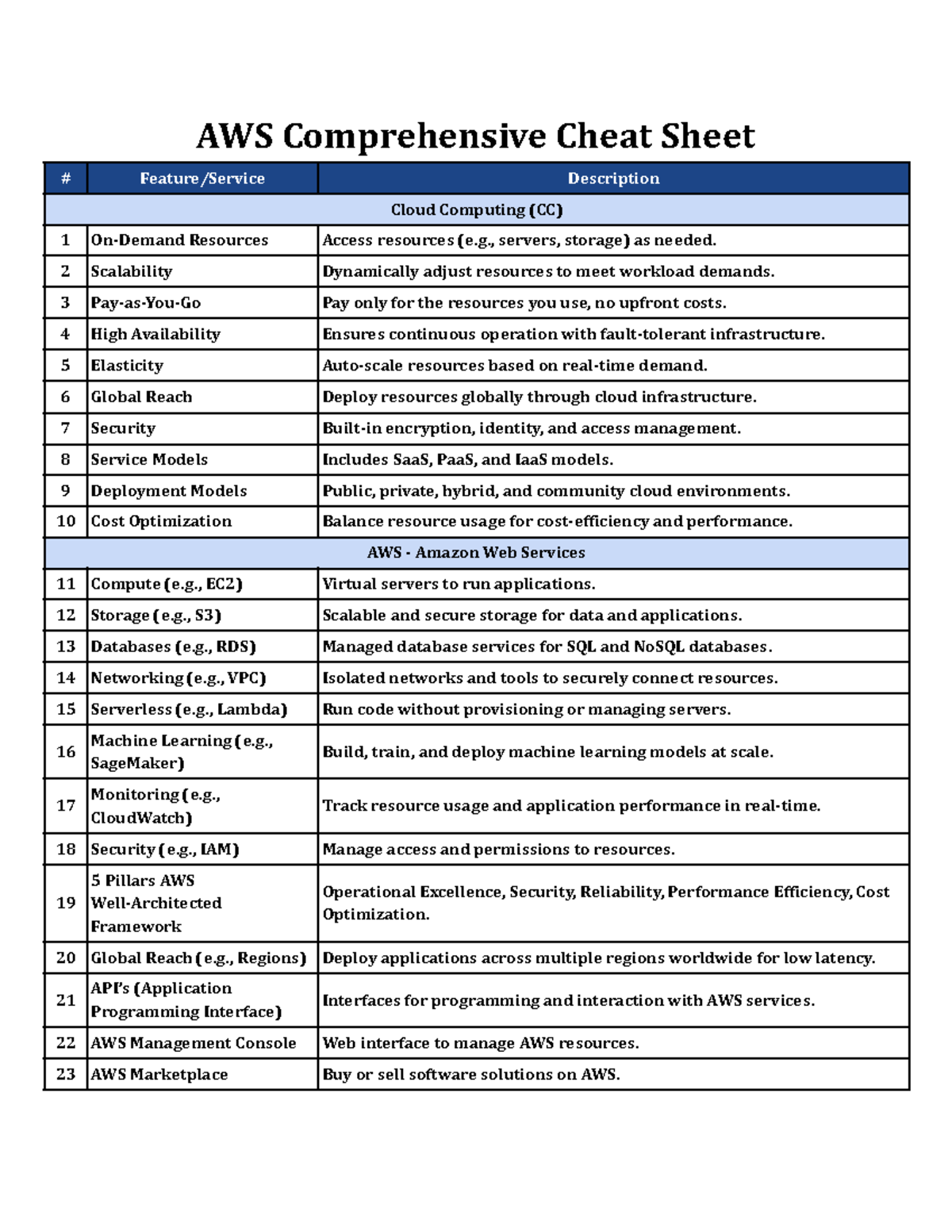 AWS CC Comprehensive Cheat Sheet for Cloud Computing - Studocu