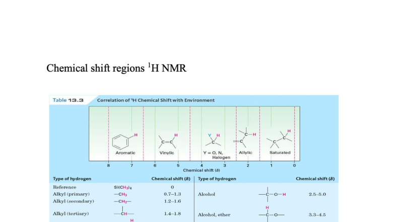 Chemical Shift Regions and Functional Group Correlations in NMR - Studocu