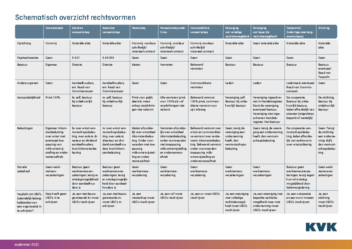 Rechtsvormen en Structuur KVK: Schematisch Overzicht en Kenmerken ...