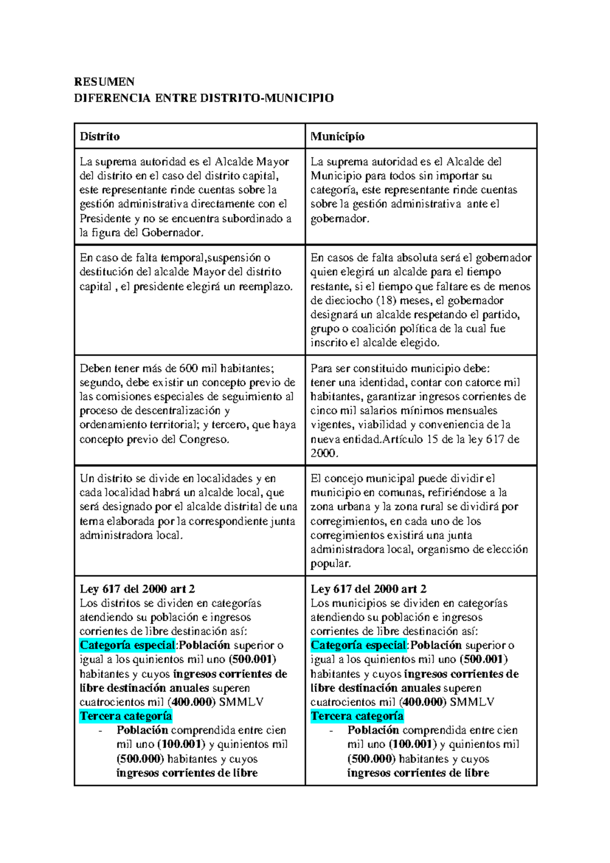 Diferencias entre Distritos y Municipios: Análisis Comparativo - Studocu