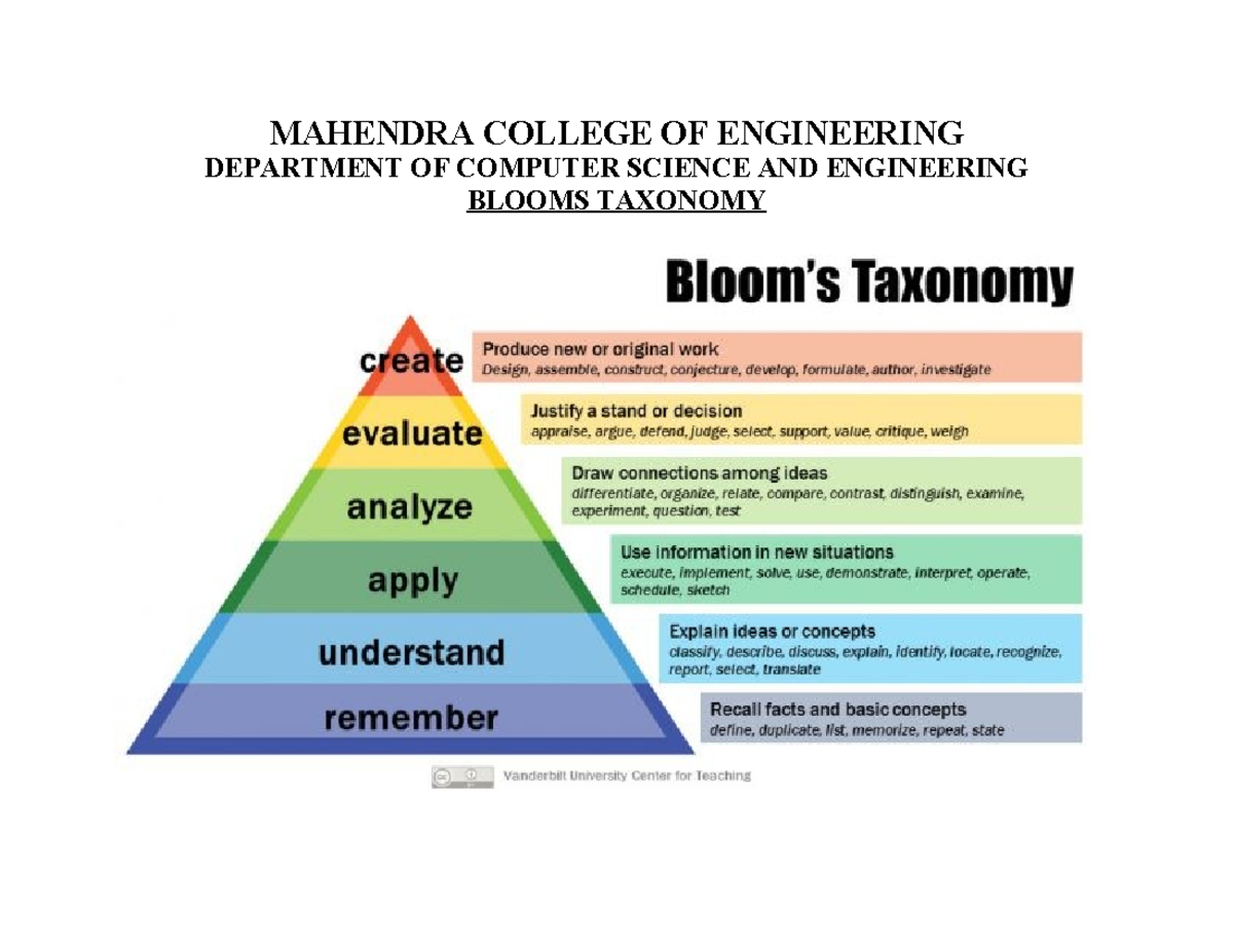 Revised Bloom's Taxonomy: Action Verbs for Learning Outcomes - Studocu