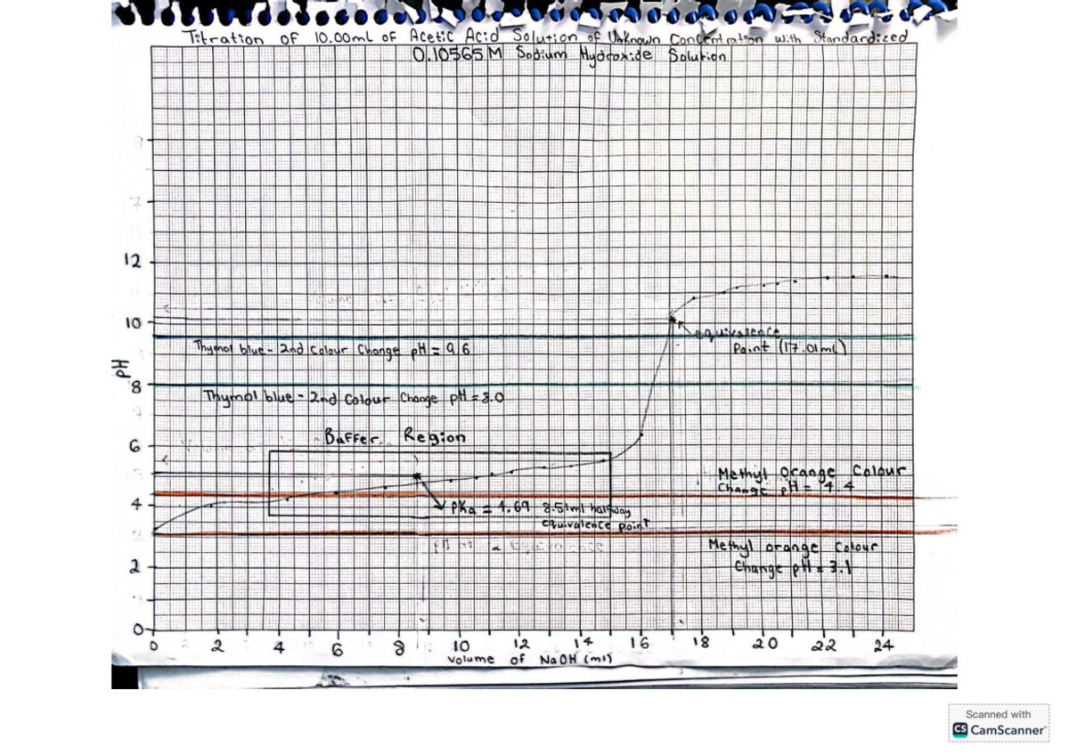 Titration of Acetic Acid with 0.10565 M NaOH: Graph Analysis - Studocu