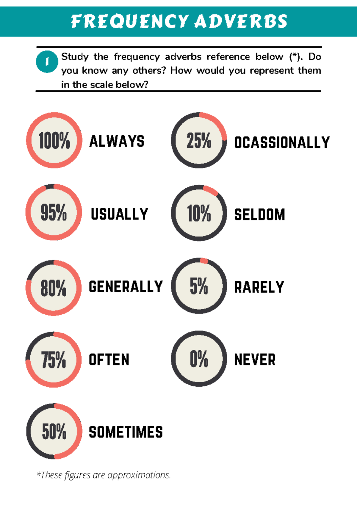 FREQUENCY ADVERBS A2 Vocabulary Worksheet with Percentages - Studocu