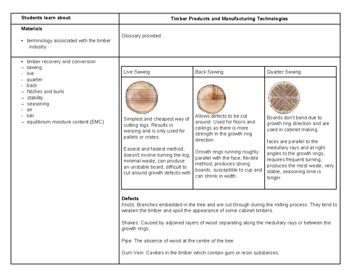 HSC Timber Products & Manufacturing Technologies Summary Notes - Studocu
