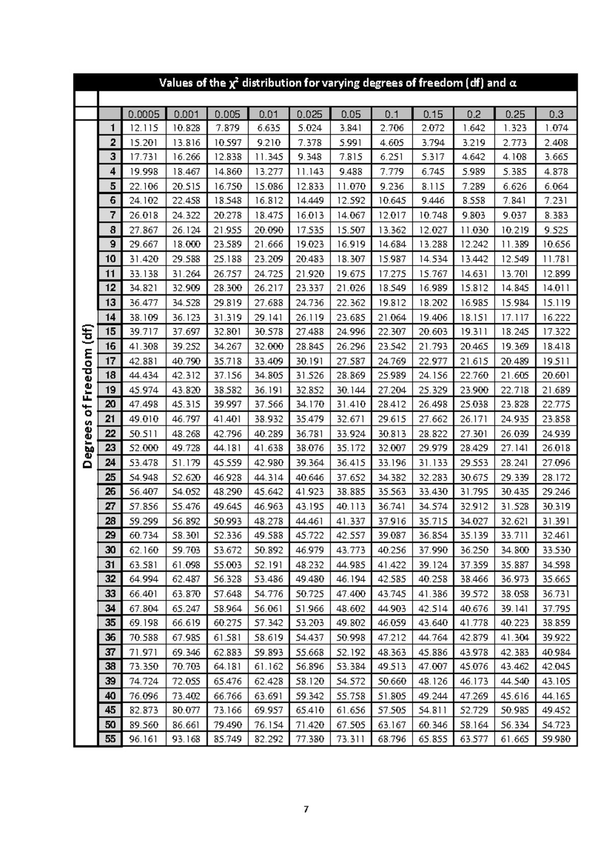 Chi-Squared Distribution Table (χ2) for Varying Degrees of Freedom ...