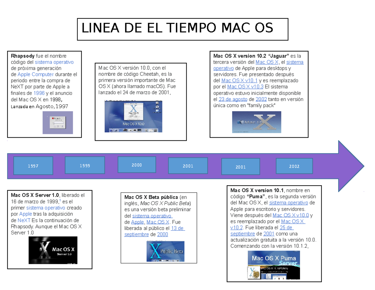 Línea de Tiempo de Mac OS: Evolución y Versiones (10.7, 11, 12, 13, 14 ...