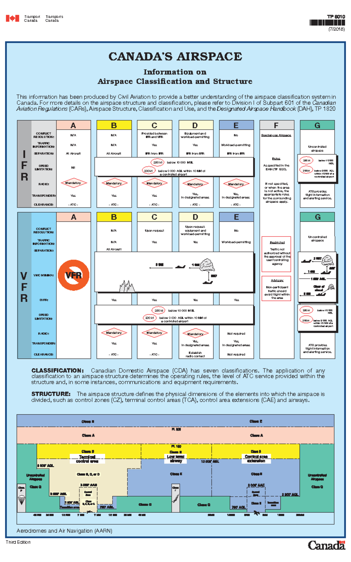 Canada's Airspace - Transport Canada Transports Canada (7/2018) Third ...