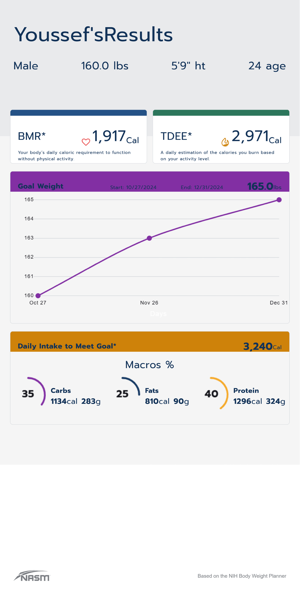 NASM Caloric Intake & Weight Tracking Results Summary - Studocu