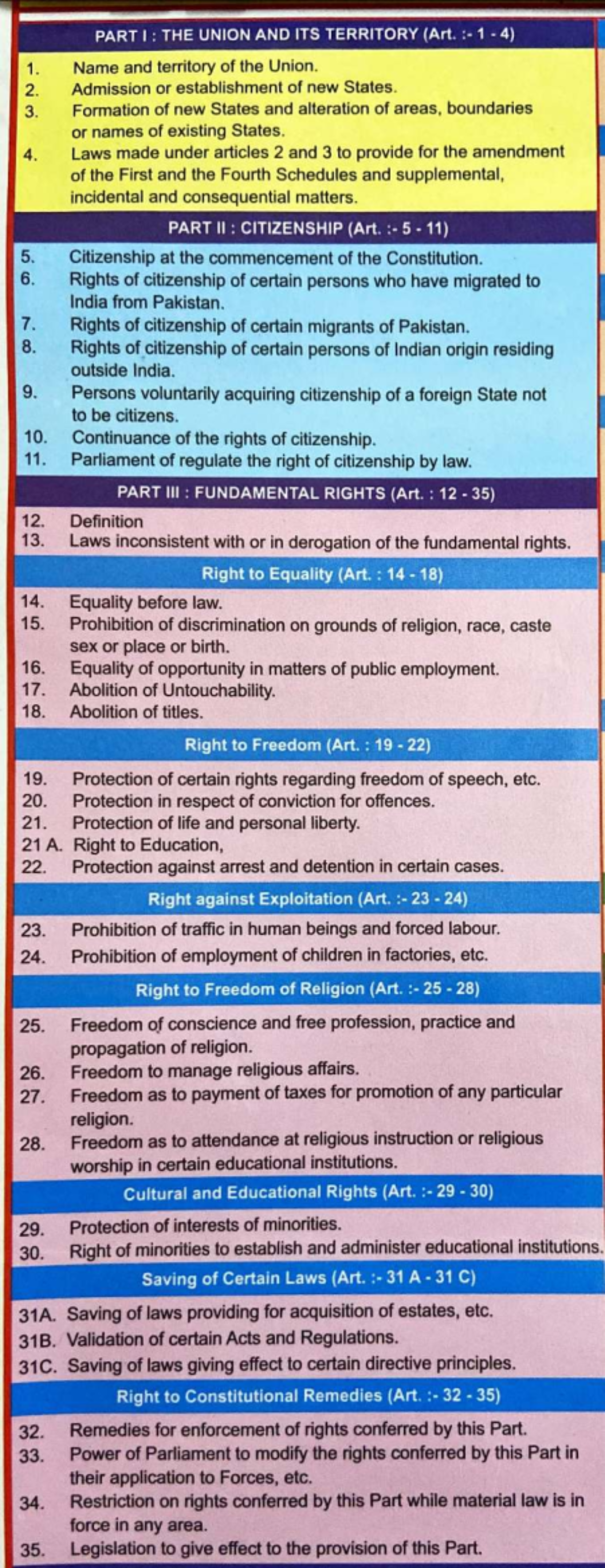 Constitution Notes: Union, Citizenship & Fundamental Rights (Art. 1-35 ...